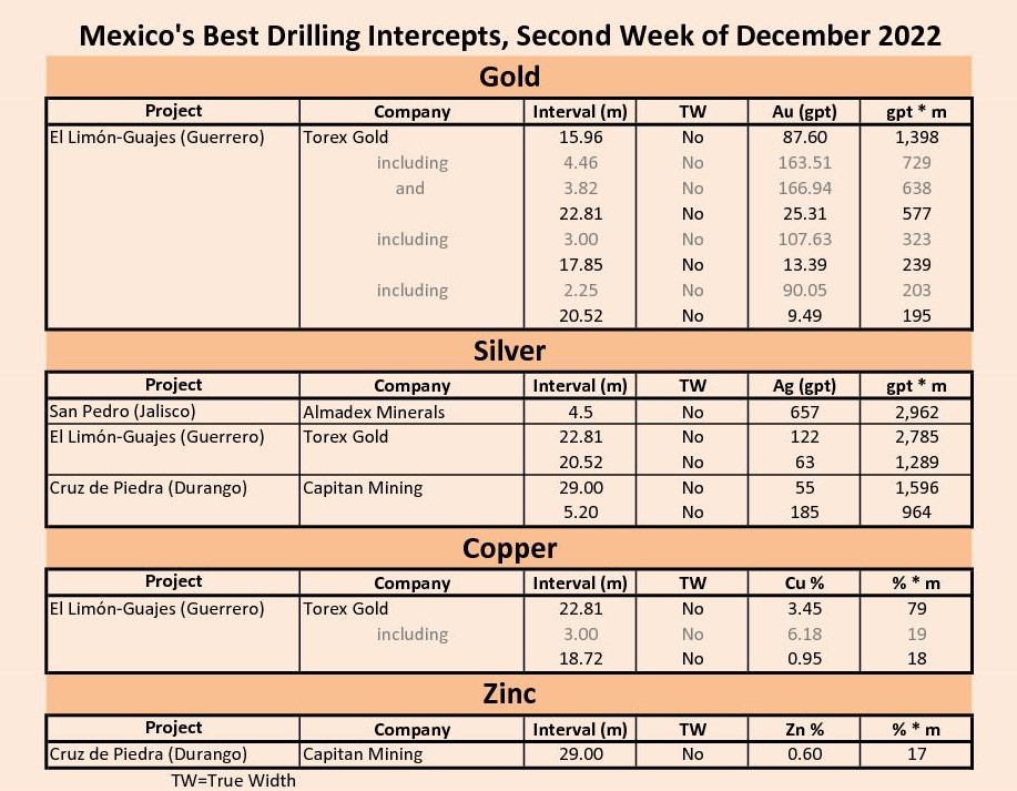 Mexico’s Best Drilling Intercepts on the Second Week of December 2022 ...