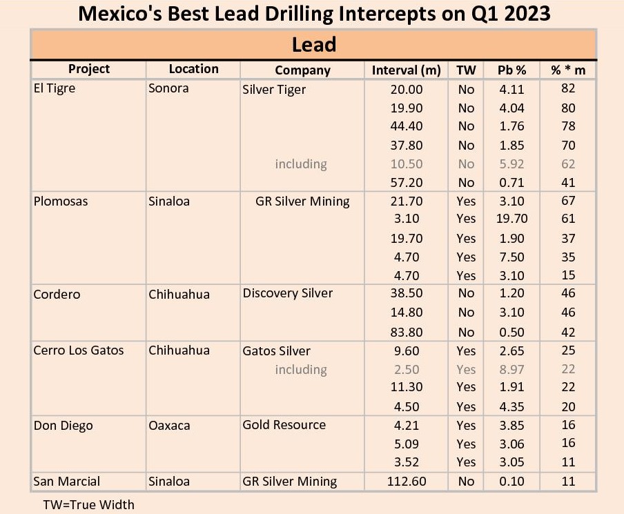 Mexico’s Best Lead Drilling Intercepts on Q1 2023 | Gambusino Prospector