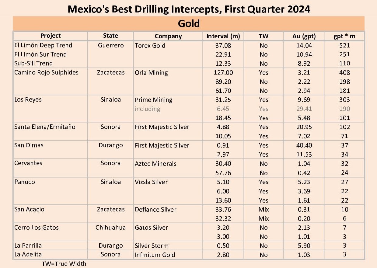 Mexico’s Best Gold Drilling Intercepts, First Quarter 2024 | Gambusino ...