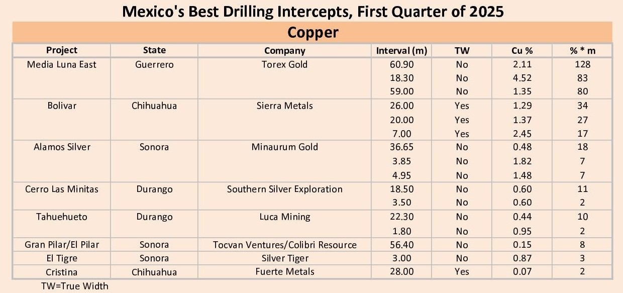 Mexico’s Best Copper Drilling Intercepts, First Quarter 2025 ...