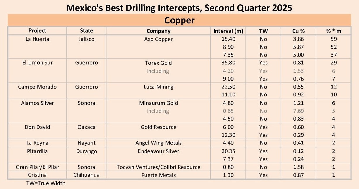 Mexico’s Best Copper Drilling Intercepts, Second Quarter 2025 ...