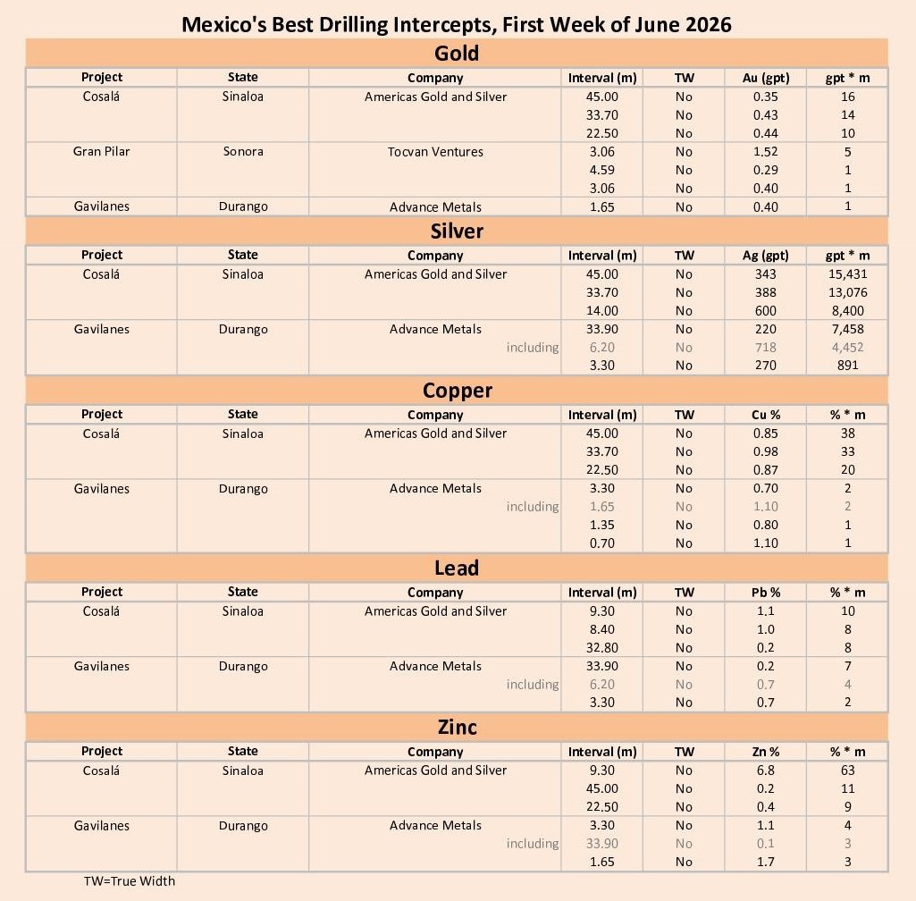 The Mining and Exploration News in Mexico: Highlights on the First Week ...